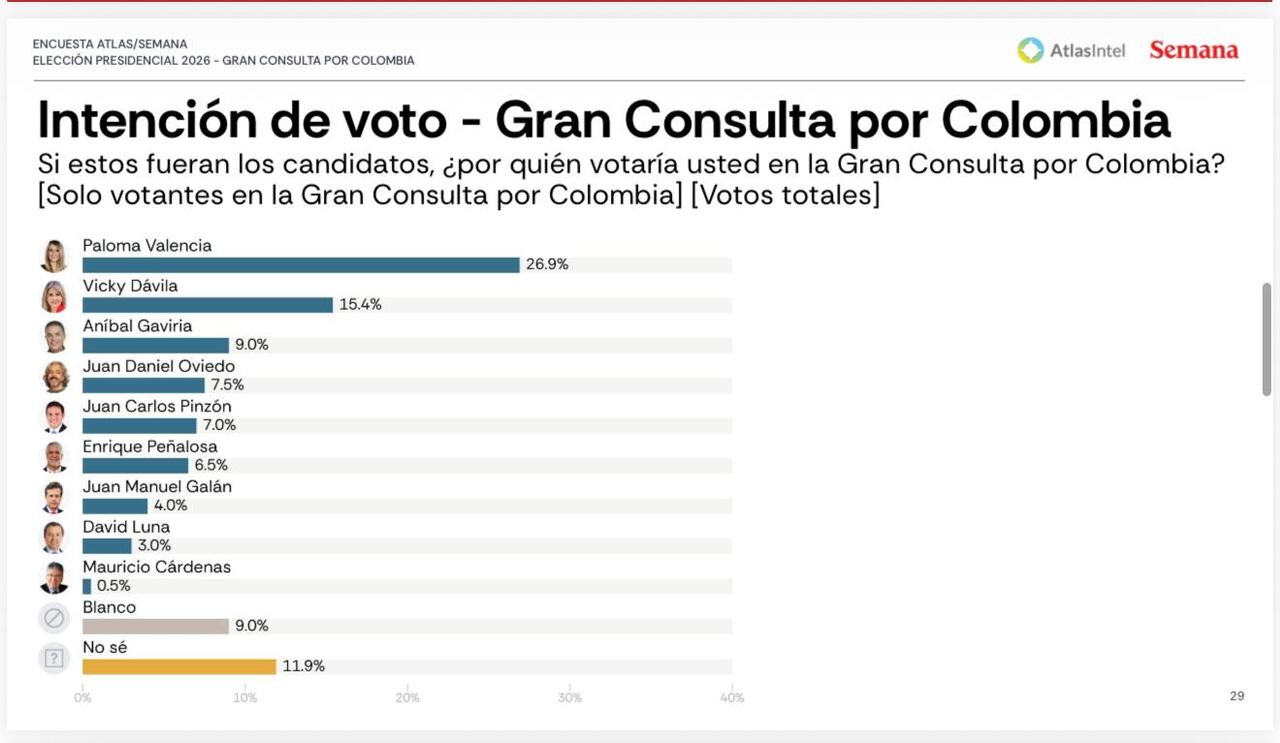 Paloma Valencia y Vicky Dávila lideran intención de voto en la Gran ...